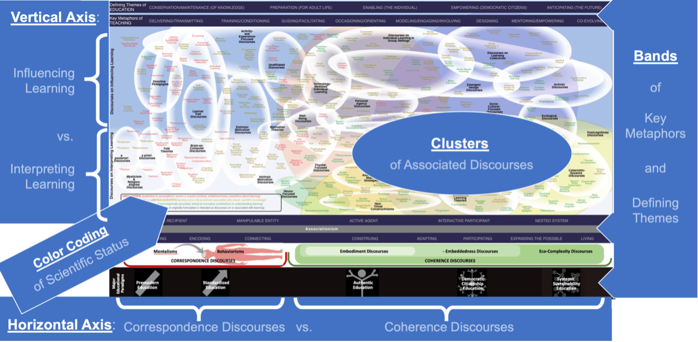 Reading the Map - Discourses on Learning in Education